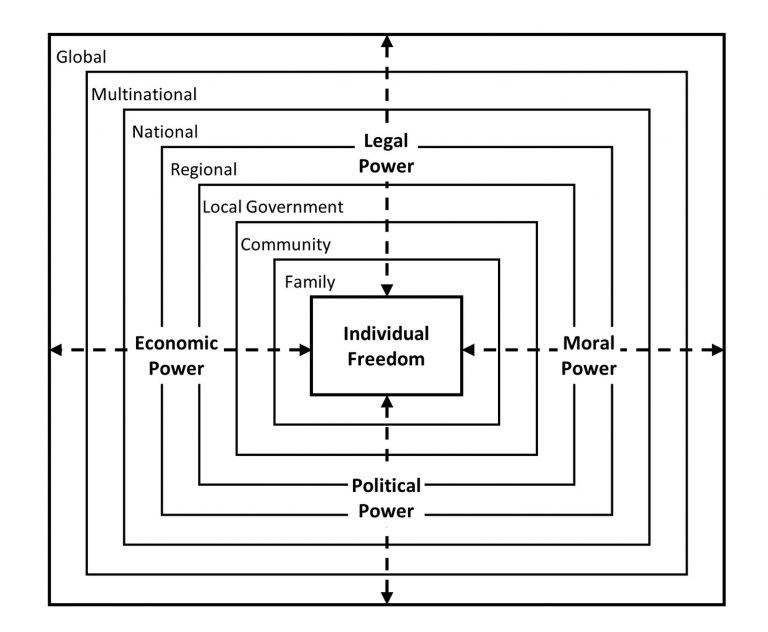 subsidiarity of governance, from the family through to global