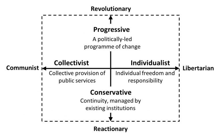 clarifying names of political ideologies, approaches to government