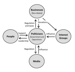 overview of political pressures exchanging support for benefits