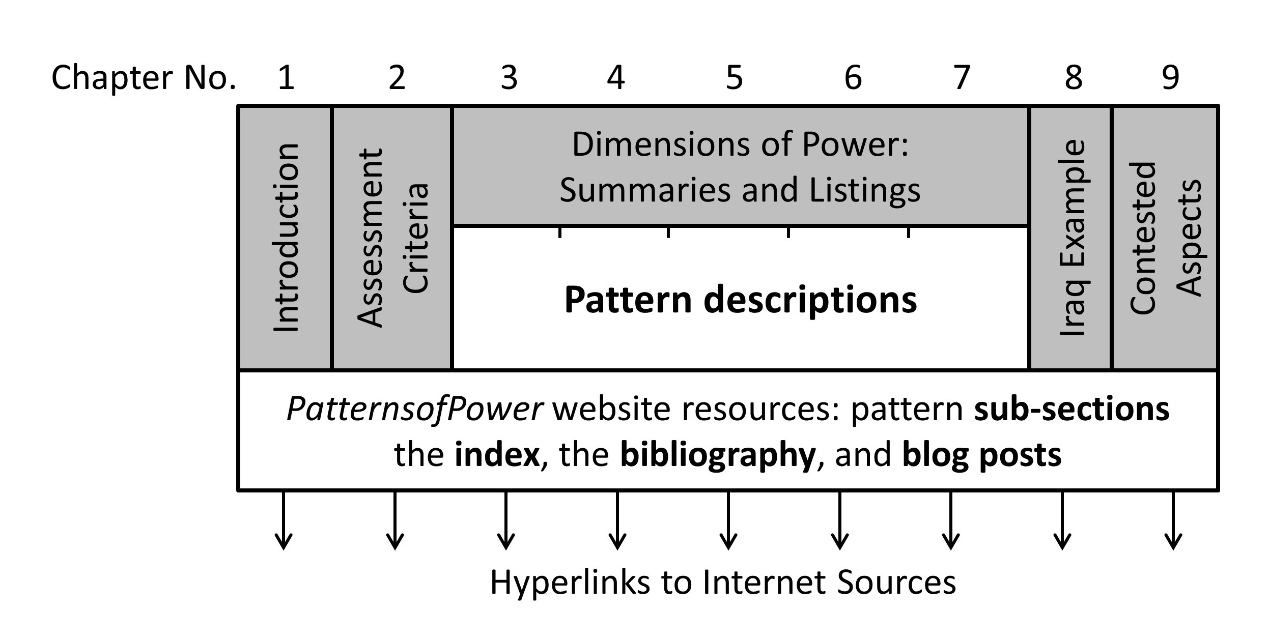 chapter structures and their relationships are explained